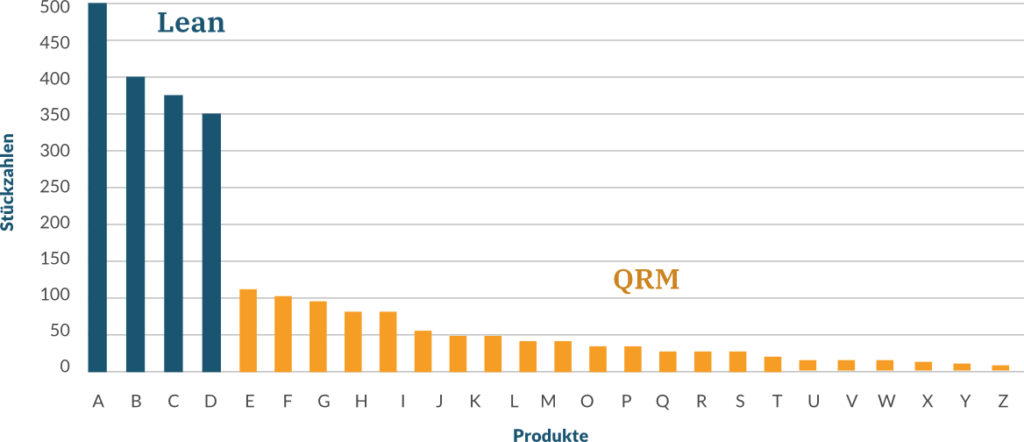 QRM Kernelement 1 – Die Bedeutung der Zeit – Wertblog