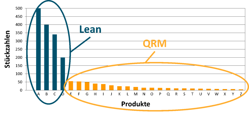 QRM Kernelement 4 – Quick Response Enterprise – Wertblog