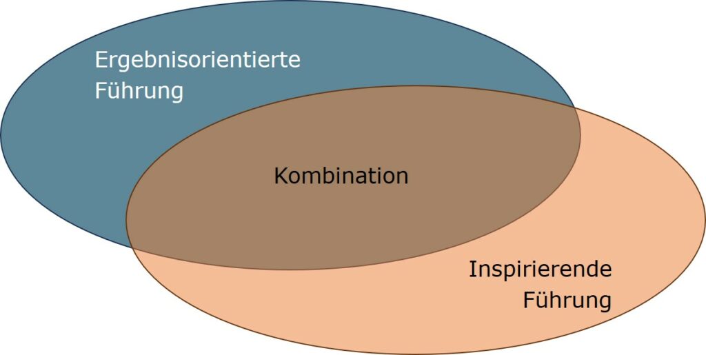 Die Synergie von Ergebnisorientierung und Inspiration in der Führung ...